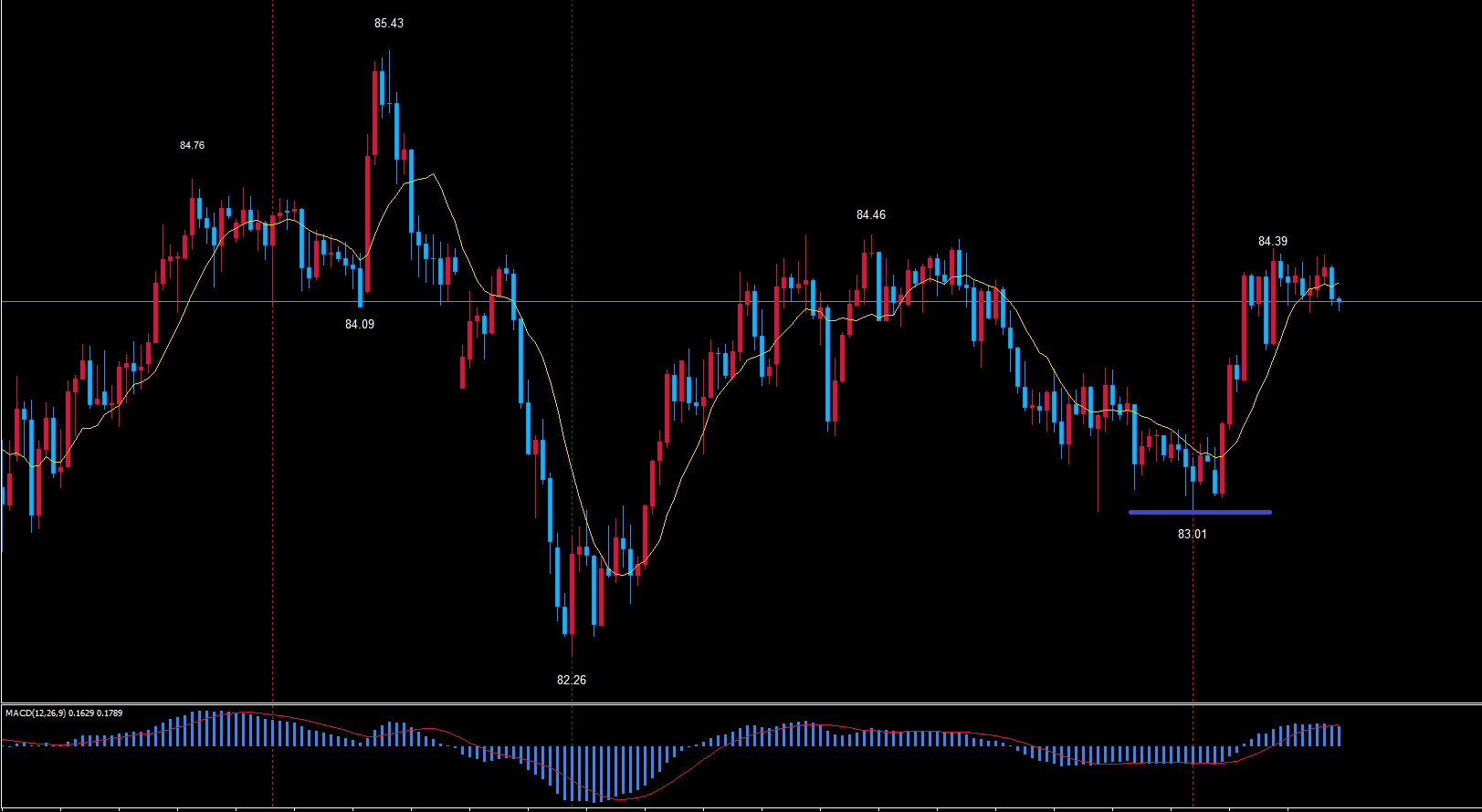 豪ドル円 相場分析 - MIND TRADE FX