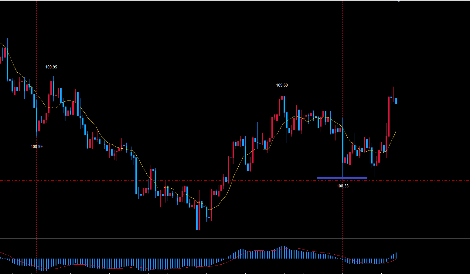 ドル円 相場分析 - MIND TRADE FX