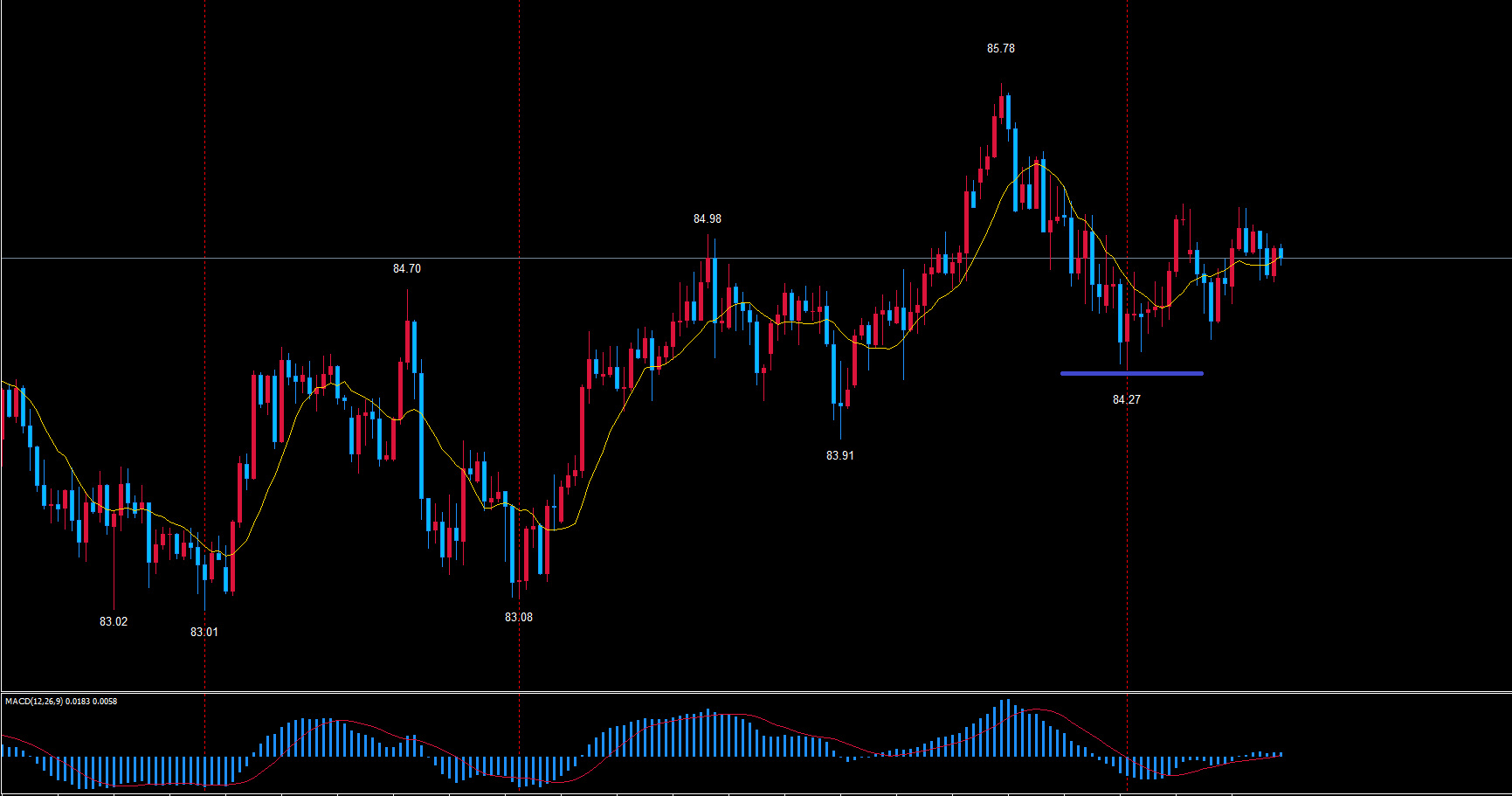 豪ドル円 相場分析 - MIND TRADE FX