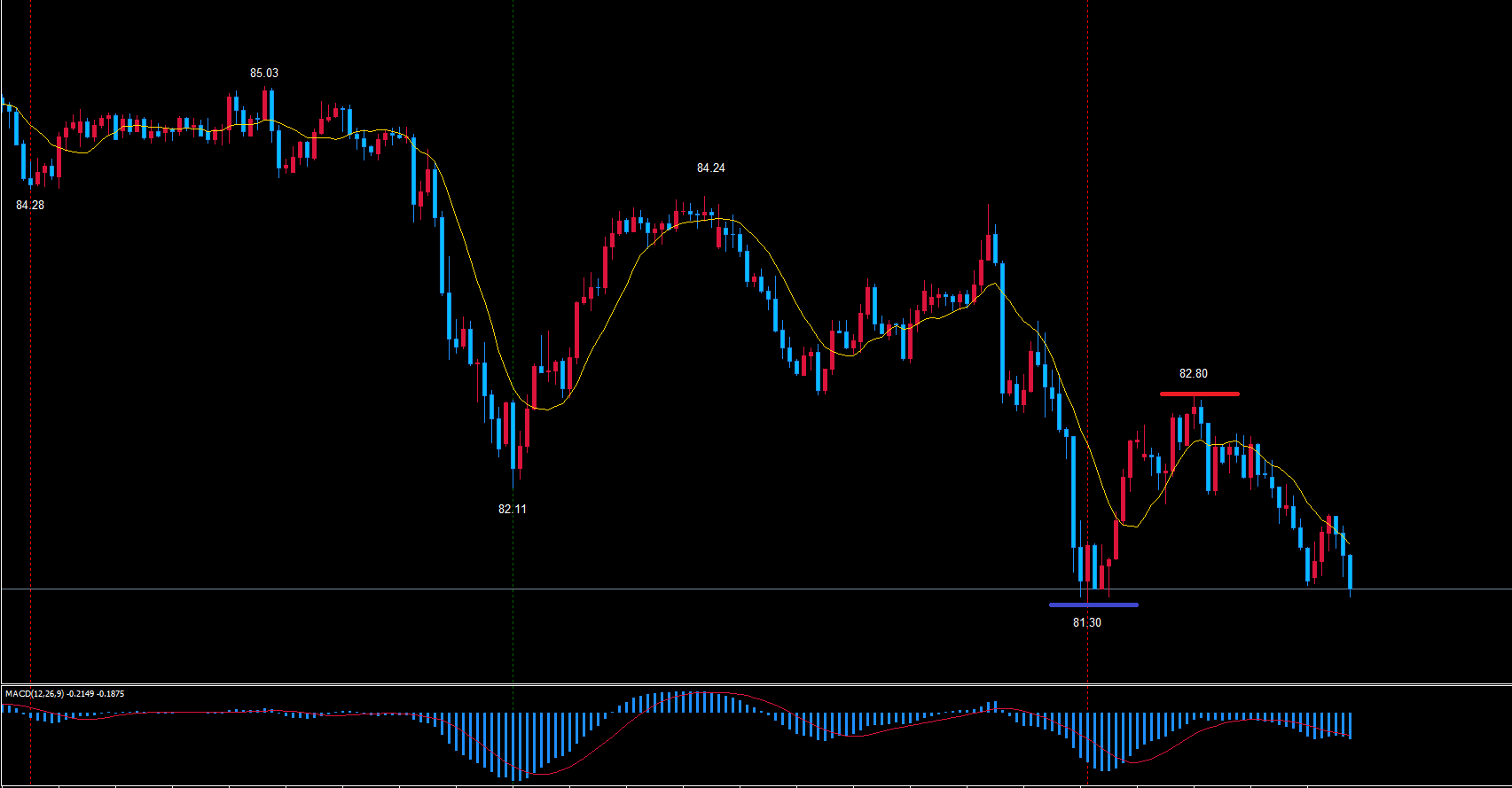豪ドル円 相場分析 - MIND TRADE FX