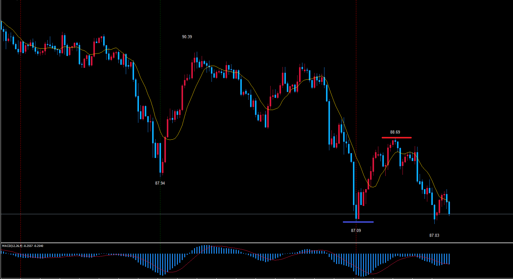 カナダドル円 相場分析 - MIND TRADE FX
