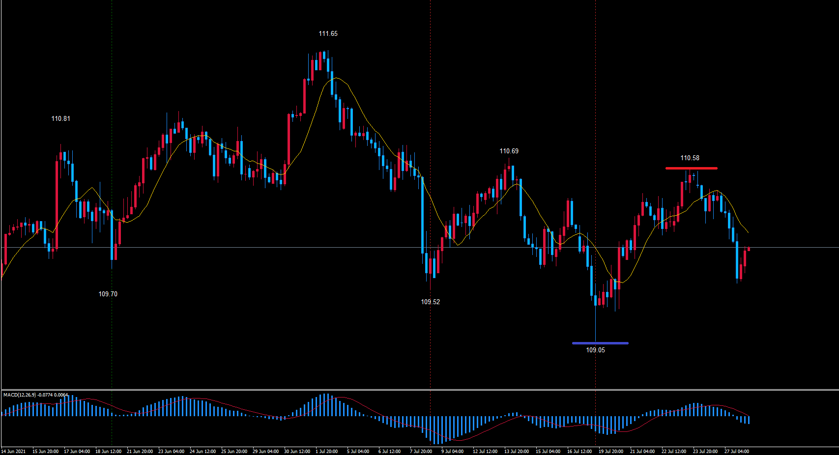ドル円 相場分析 - MIND TRADE FX