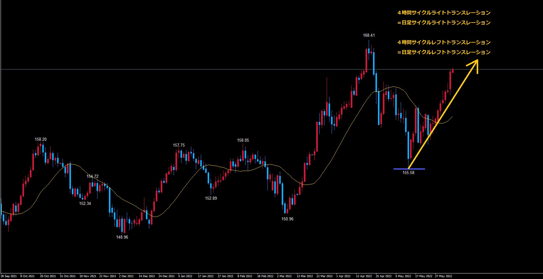 ポンド円 相場分析 - MIND TRADE FX