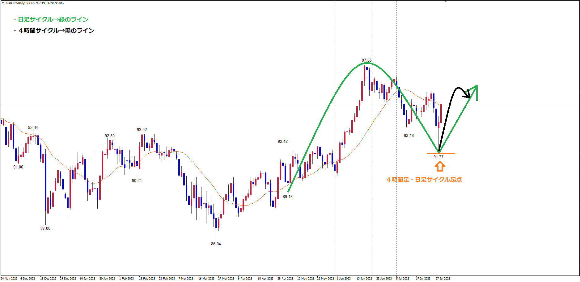豪ドル円 環境認識（現在の認識と今後のパターン＆イメージ） - MIND TRADE FX