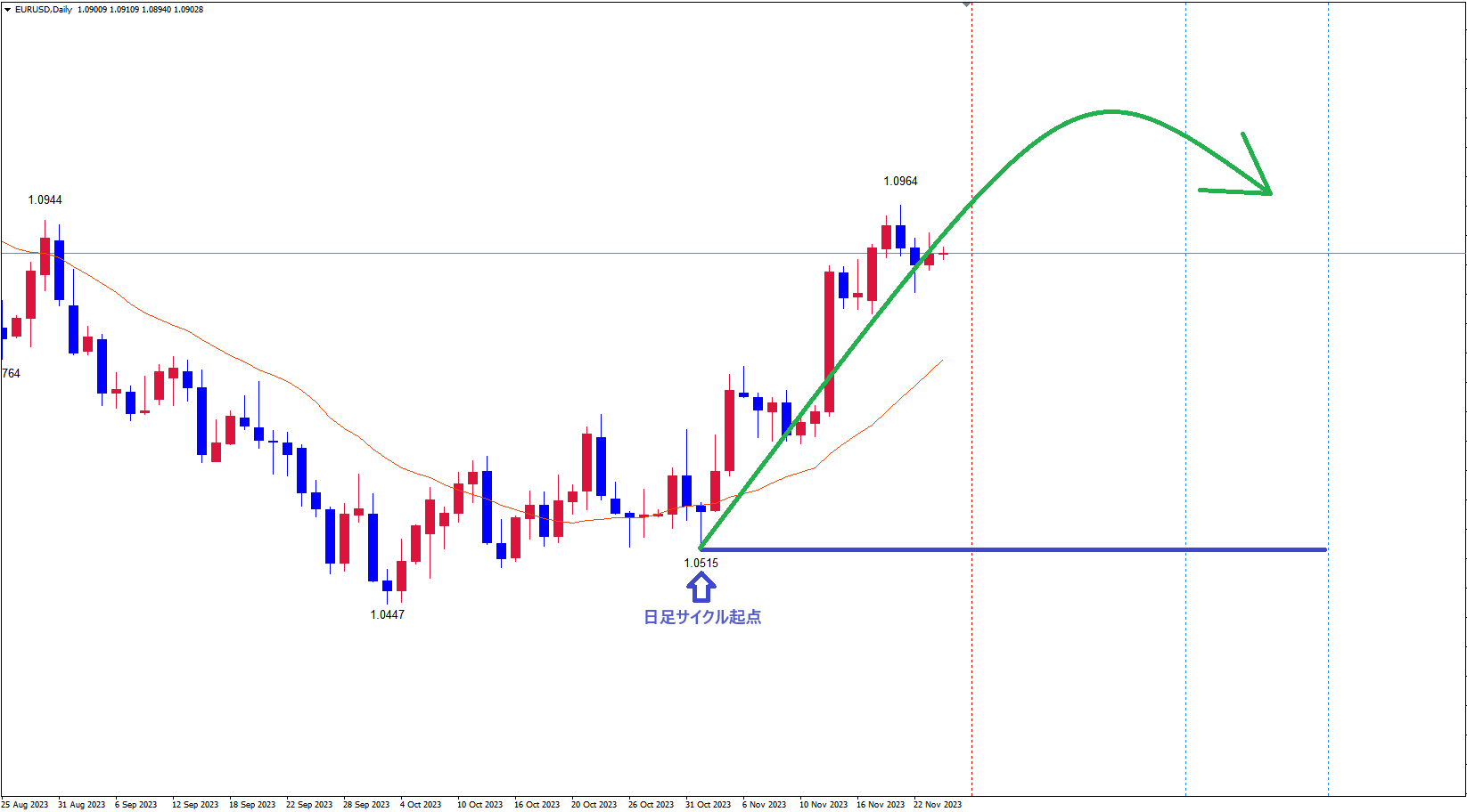 ユーロドル 環境認識（2つのパターンと1つのトレンド） - MIND TRADE FX