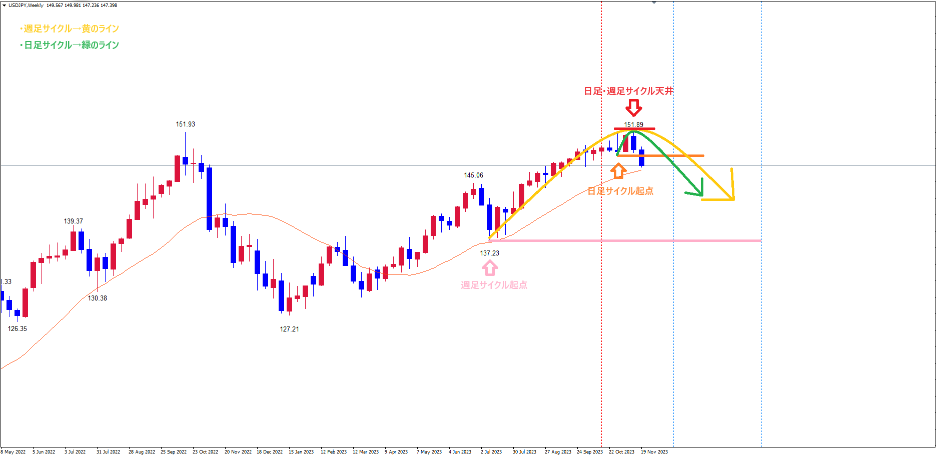 ドル円 環境認識（日足・週足レベルで方向感 ！） - MIND TRADE FX