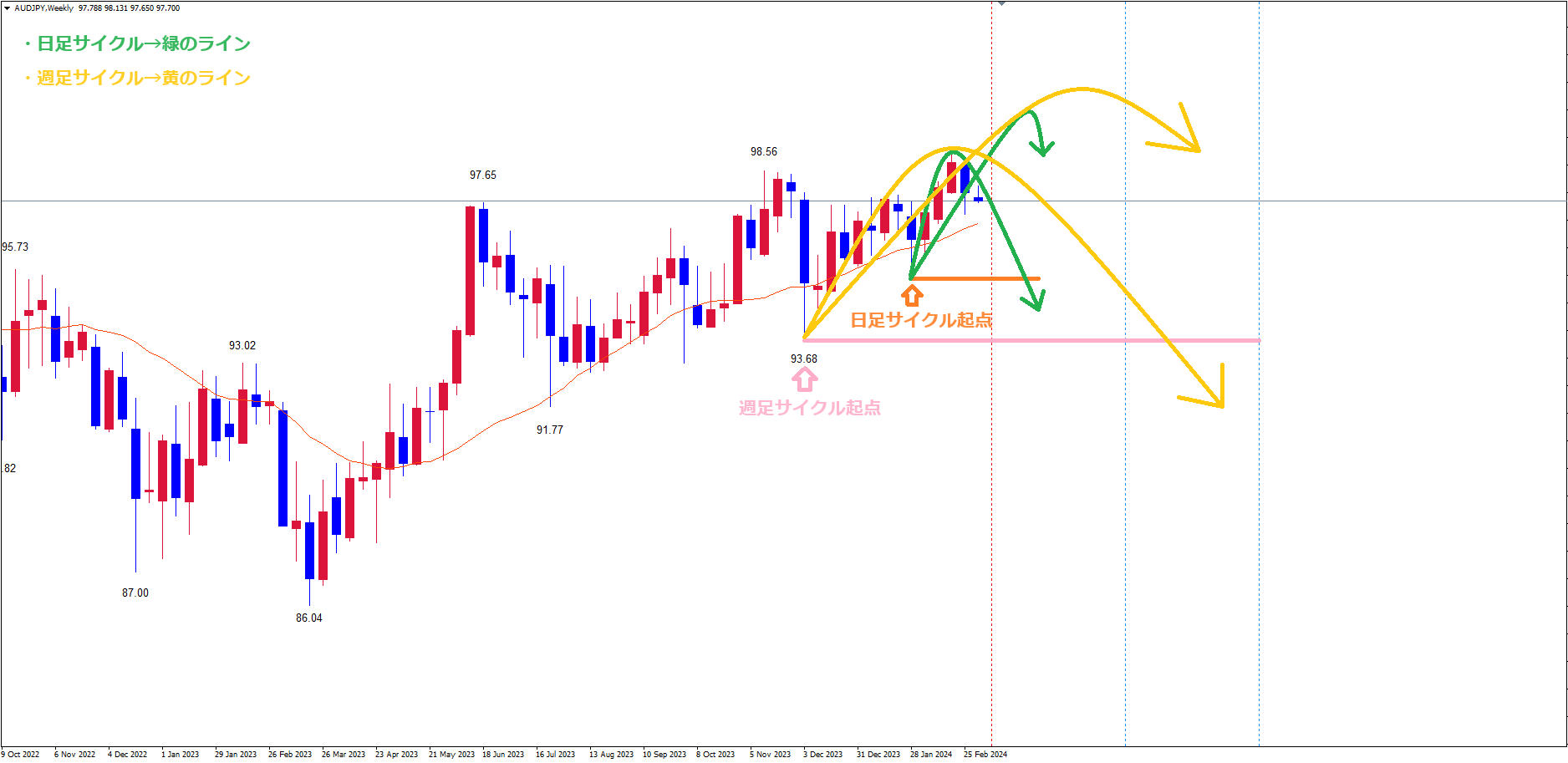 豪ドル円 環境認識（日足レベルでトレンド切り替わりを視野に） - MIND TRADE FX