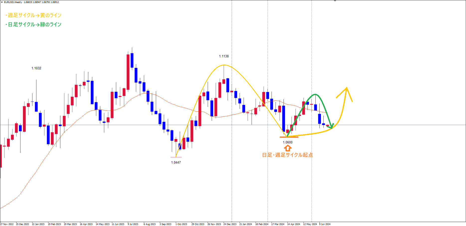 ユーロドル 環境認識（日足・週足レベルのポイント＆パターン） - MIND TRADE FX