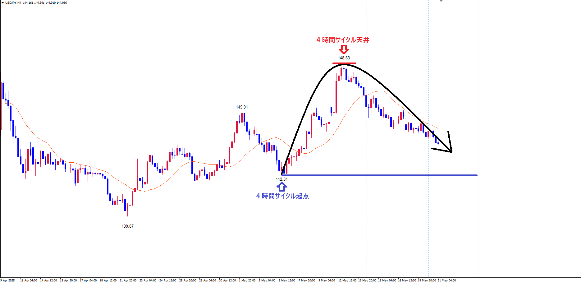 ドル円 相場分析（2つのパターンとトレンドを見極めるポイント） - MIND TRADE FX