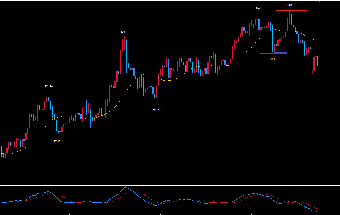 ユーロ円 相場分析 - MIND TRADE FX