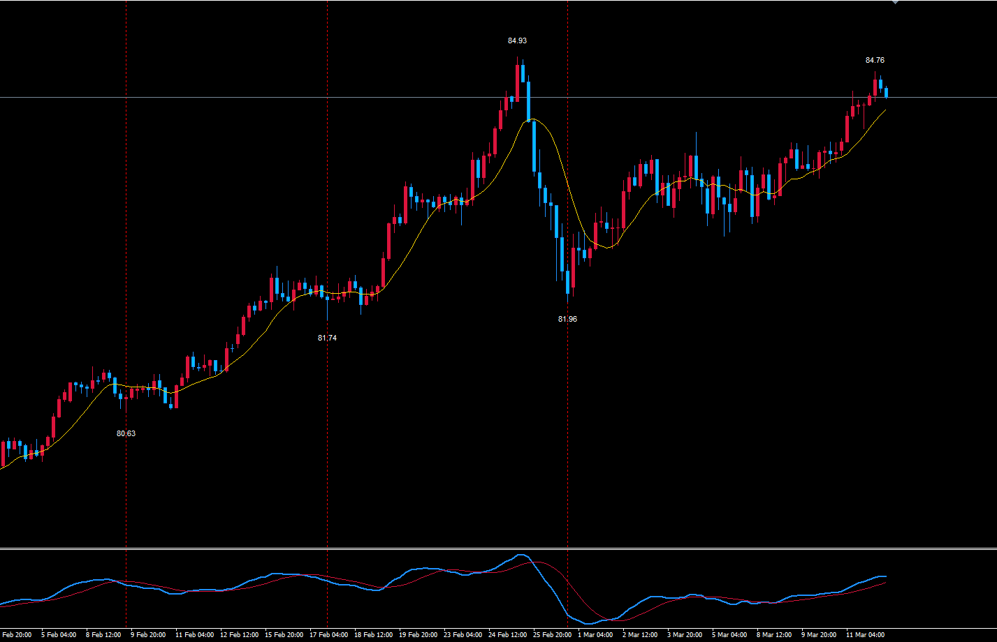 豪ドル円 相場分析 - MIND TRADE FX