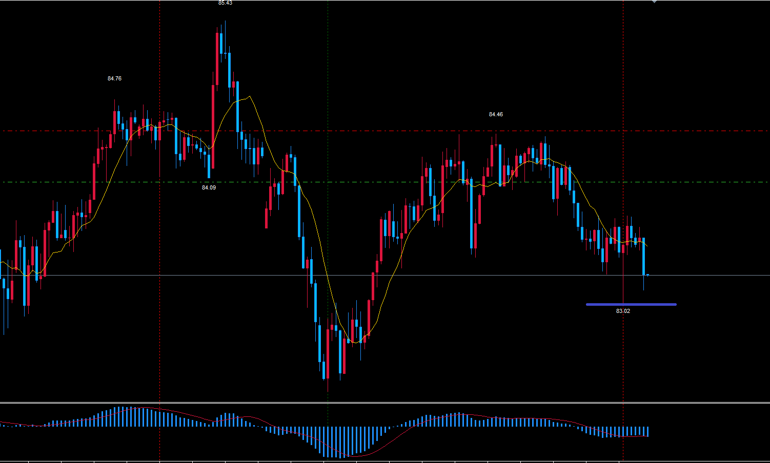 豪ドル円 相場分析 - MIND TRADE FX